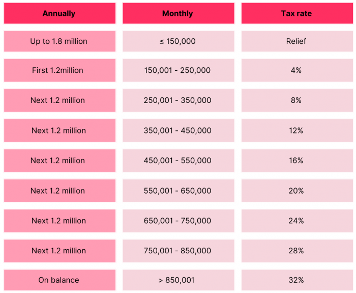 Personal Income Tax; A Comparison Between the Current Personal Income ...